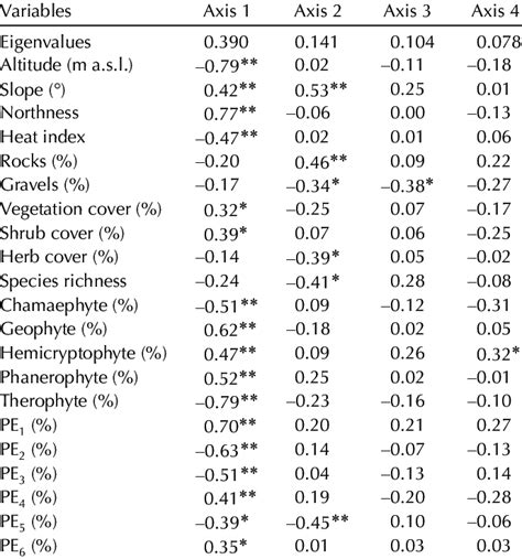 Pearson Correlation Coefficients Between Variables And The First Four