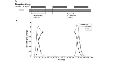 Schematic Illustration Of Stimulation Data Acquisition And Boldsignal Download Scientific