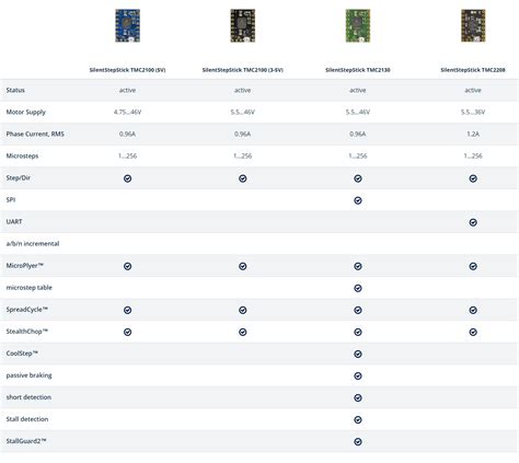 Tmc2130 Silentstepstick Spi Stepper 960ma Phase 5 5 ~ 46v