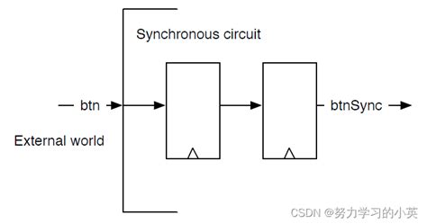 Chisel入门 Chisel的基本语法3chisel使用 Csdn博客