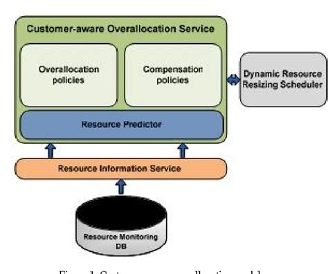Figure 1 From Resource Over Allocation To Improve Energy Efficiency In Real Time Cloud Computing