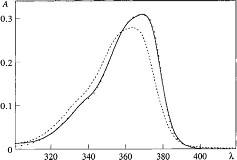 Bathochromic Uv Shift Of Dbo 6 Mm Upon Addition Of Cd 10 Mm Dotted