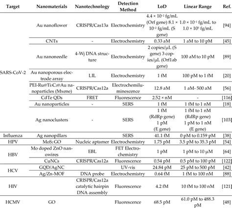 The Representative Viral Nucleic Acids Biosensors Illustrated In This Download Scientific
