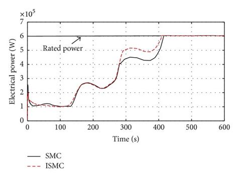 simulation results of 600 kw cart 3 wt using smc and ismc in full range