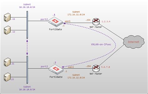 Cat Mucius Vxlan Over Ipsec Tunnel Between Two Fortigates