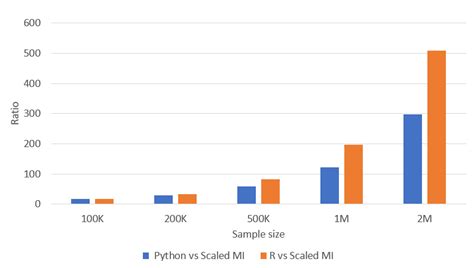 Running Time Performance Improvement Of Ddp Mi Vs Python And R Download Scientific Diagram