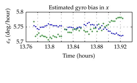 Bias Estimated By The Unscented Kalman Filter End Extended Kalman