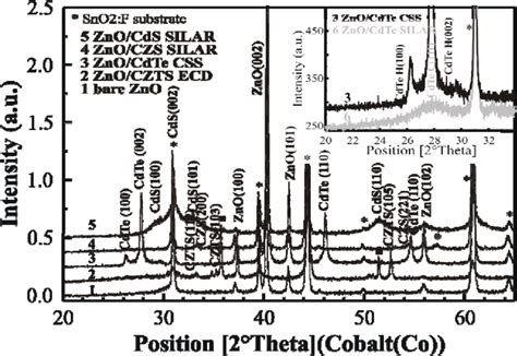 Xrd Patterns Of The Coreshell Znoabsorbers Nanostructures Bare Zno Download Scientific