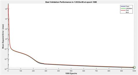 Performance Wind Offshore Energy Prediction After Feature Download Scientific Diagram
