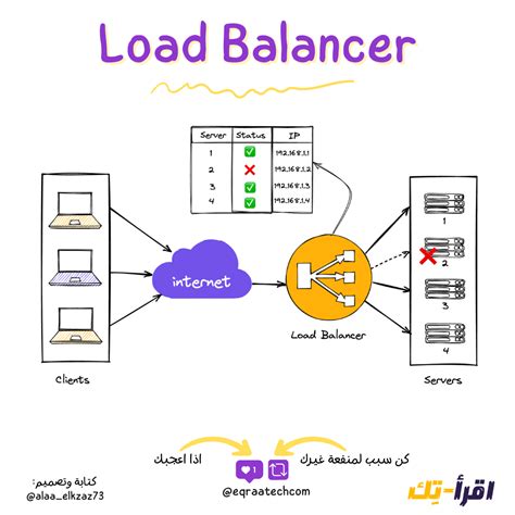 Load Balancer In A Nutshell
