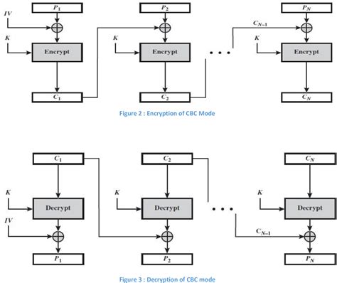 Figure 2 From Performance Analysis Of Block Chaining Message Authentication Code Cbc Mac And