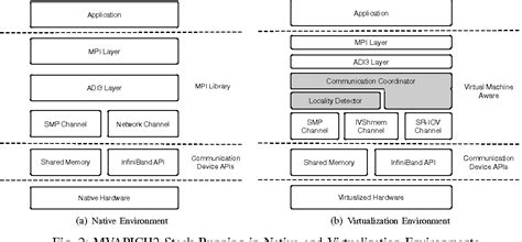 Figure 2 From High Performance Mpi Library Over Sr Iov Enabled Infiniband Clusters Semantic