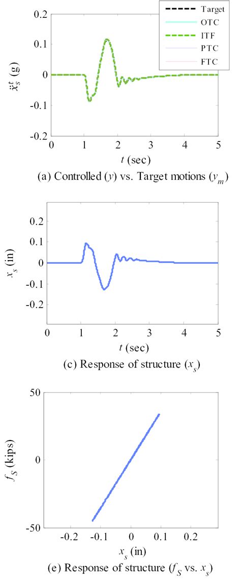 tracking control structure responses of a 2dof linear system download