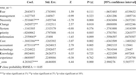 Impact Of Implementation Challenges Of Sma Usage Intensity Download Scientific Diagram