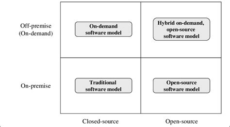 a conceptual framework of software models download scientific diagram