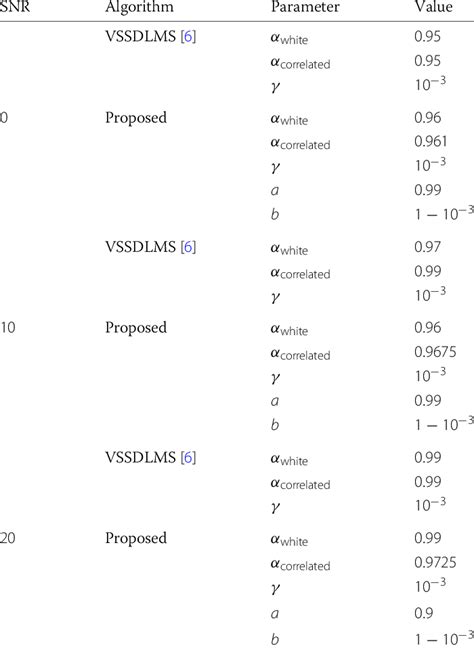 Parameter Values For Experiment Download Scientific Diagram