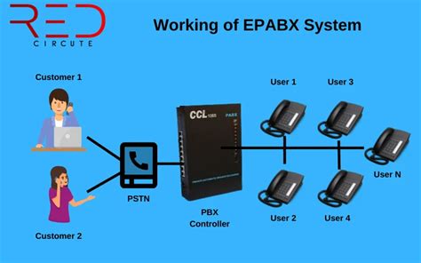Ps And Phonomax Epabx System At ₹ 2499 Piece In Mumbai Id 2855280927862