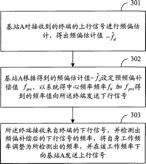 Frequency Offset Compensation Method And Device Eureka Patsnap
