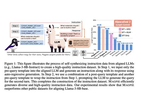 Magpie A Self Synthesis Method For Generating Large Scale Alignment