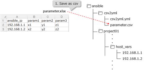 ansible remote execution with excel parameter sheets the commonplace
