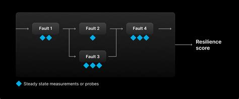 Harness Chaos Engineering Faults Landscape Harness