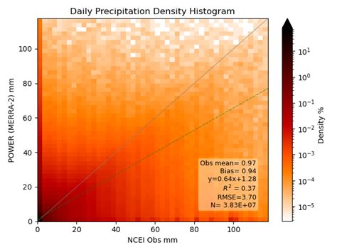 Nasa Power Docs Methodology Meteorology Precipitation Nasa