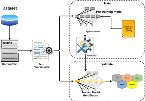 Our Proposed Framework For Classifying Bangla Abusive Comments Here Download Scientific