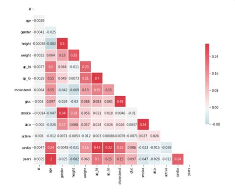 Python毕业设计 医学大数据分析 心血管疾病分析数据挖掘与分析 课程作业心血管疾病诊断 Csdn博客
