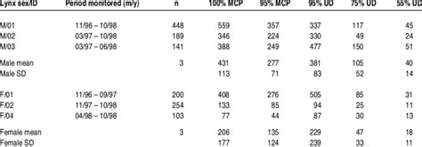 1 Annual Minimum Convex Polygon Mcp And Adaptive Kernel Utilization
