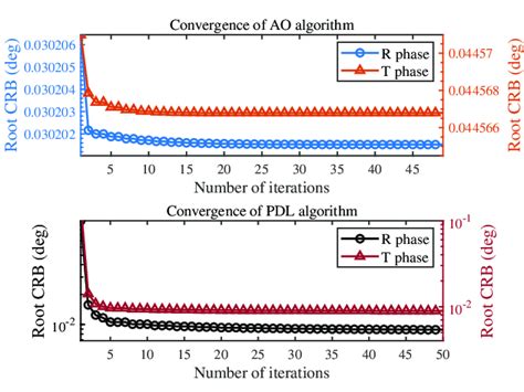 Convergence Of The Proposed Algorithms With The Common Parameters N
