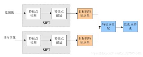 cv algorithm sift simon shi的小站