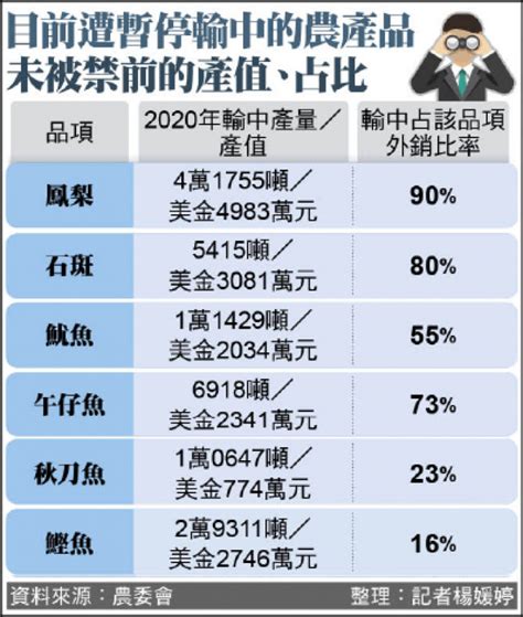 台灣水產品 中國否認無預警禁止進口 分散風險 我媒合廠商海外加工 生活 自由時報電子報