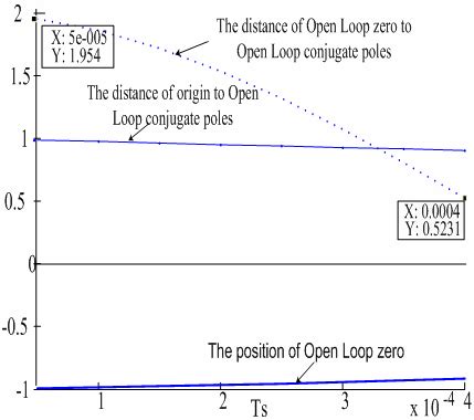 The Position Of Zero Pole With Different T S Download Scientific Diagram