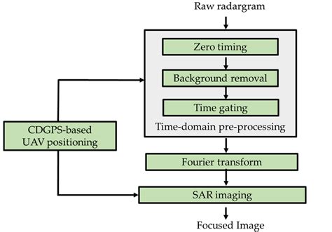 Radar Signal Processing Chain Download Scientific Diagram