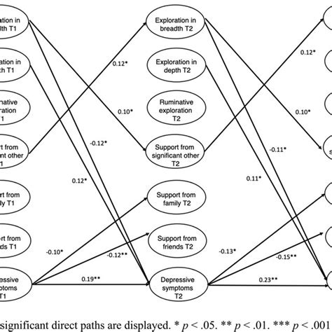 Random Intercept Cross Lagged Panel Model Anxious Symptoms Model Download Scientific Diagram
