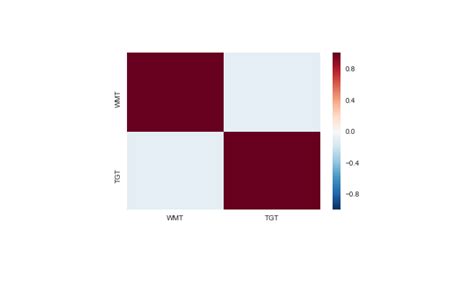 K Means Clustering Algorithm For Pair Selection In Python Part Iii