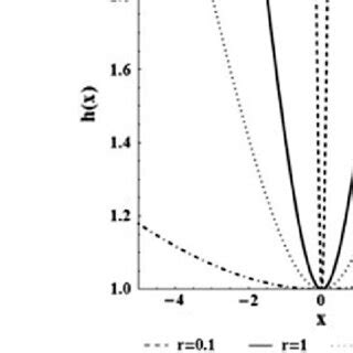 Multi Quadric Function Centered At X I With Different Widths R Download Scientific