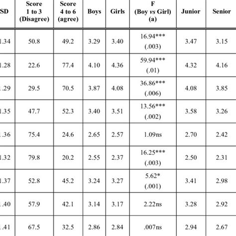 Item Statistics For Familial Influence Scale With Gender Difference And