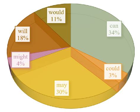 Modal Verbs In Introductions Download Scientific Diagram