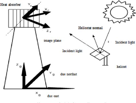 Figure 2 From Design Of Heliostat Field Based On Ray Tracing Semantic Scholar