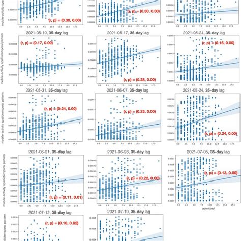 Pearson Correlation Between The Positively Correlated Spatiotemporal Download Scientific