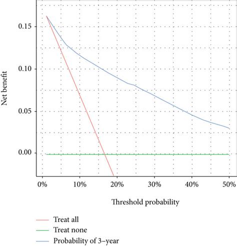 The Decision Curves In The Training Dataset From Left To Right Are The