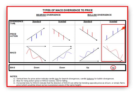 Macd Divergence Number 1 Forex Divergence Indicator How To Crush The