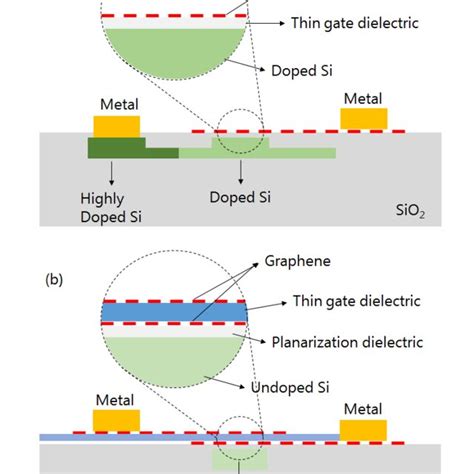 schematic cross section of slg on doped si waveguide modulator a