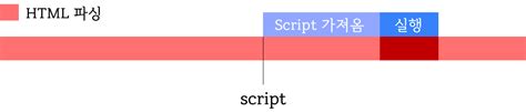 Script Vs Script Defer Vs Script Async