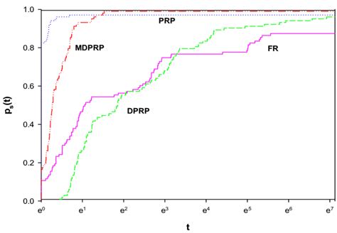 Performance Profile Based On The Number Of Iteration Download