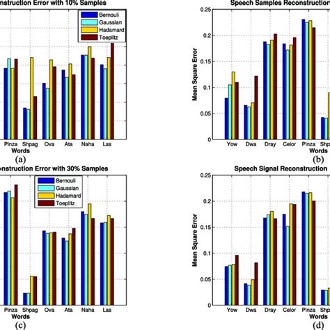 Speech Samples Recovery Using Bernouli Random Matrix Gaussian Random