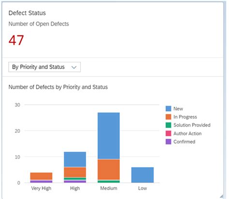 Defect Status Card And Defect Status Details Analy Sap Community