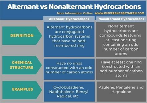 Alternant Vs Nonalternant Hydrocarbons Tabular Form Teaching