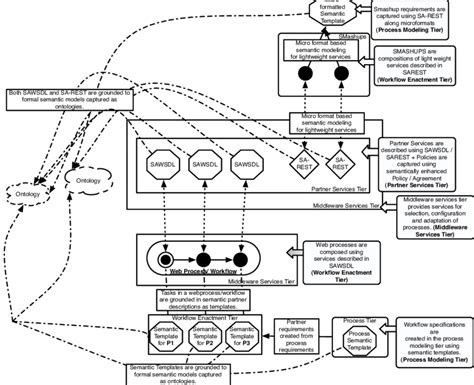 Using Semantic Template To Model The Business Process And Workflow Download Scientific Diagram